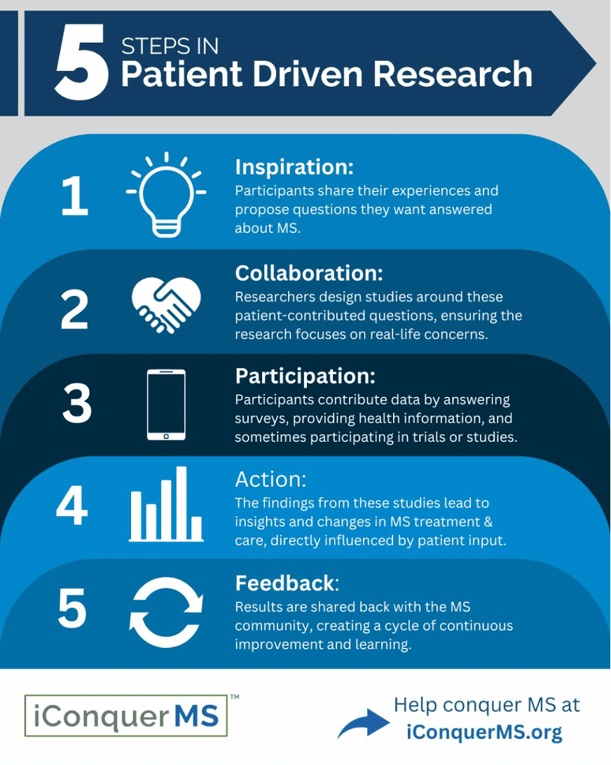 iConquerMS – Pioneering Patient-Powered Research | Accelerated Cure Project