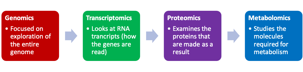 Transcriptomics Treasure | Accelerated Cure Project